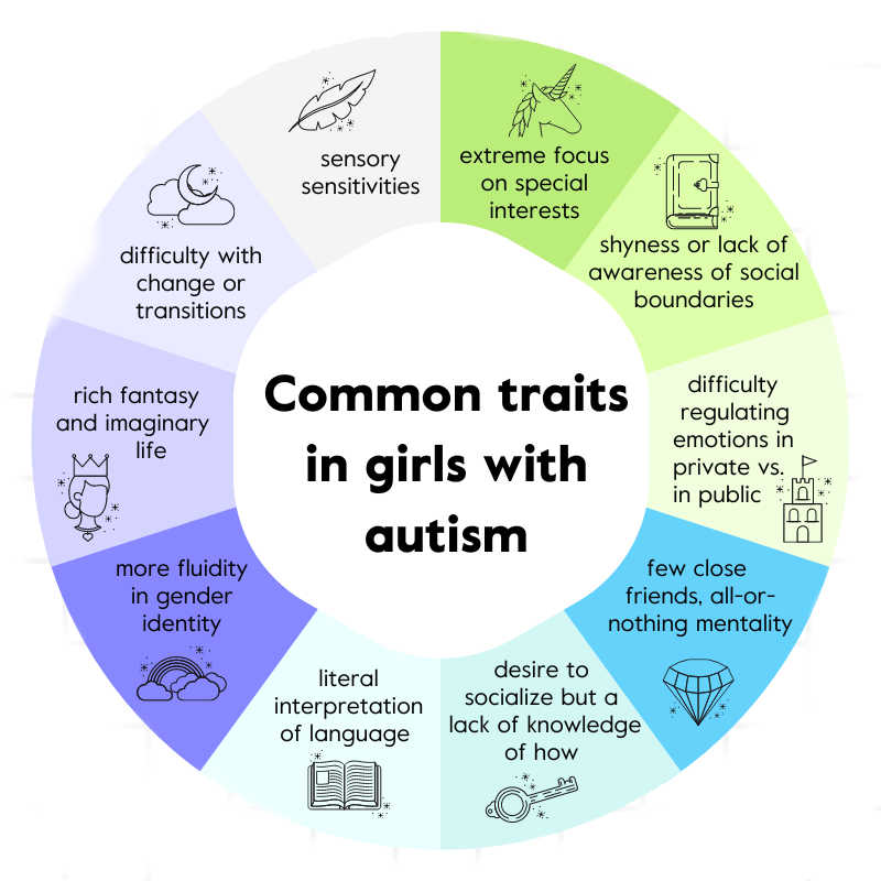 Autism Traits